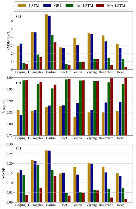 Ionospheric Tec Prediction In China Based On The Multiple Attention Lstm Model
