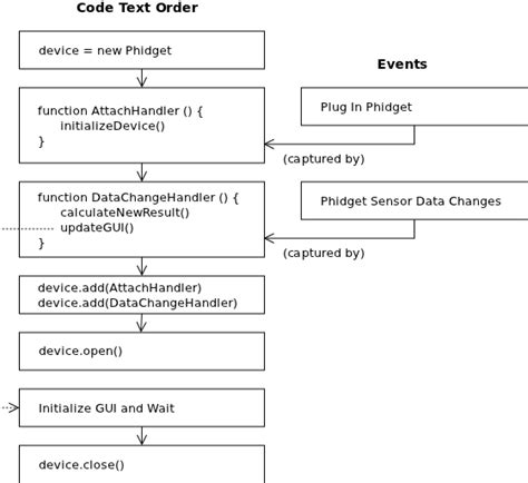 General Phidget Programming Phidgets Legacy Support