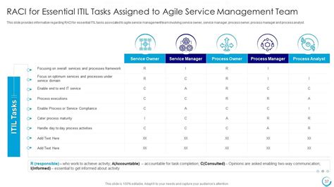 Collaboration Of Itil With Agile Service Management It Powerpoint Presentation Slides