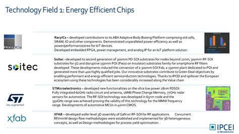 Ipcei Achievements Ipcei On Microelectronics