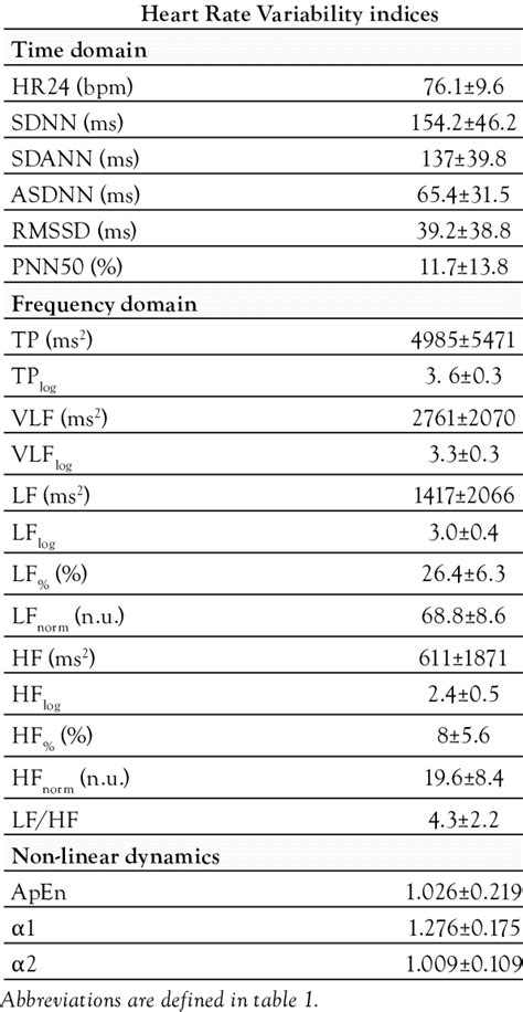 Linear And Non Linear Indices Of 24 Hours Heart Rate Variability