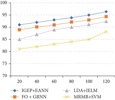 Accuracy Performance Comparison Download Scientific Diagram