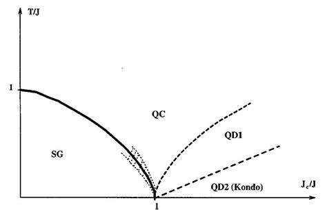 Schematic Phase Diagram Of The Metallic Spin Glass Model