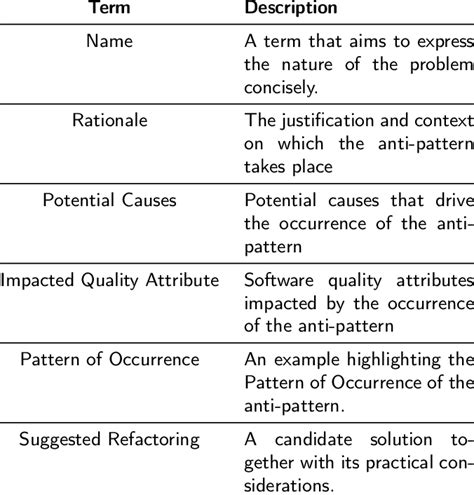 Dependency Injection Anti Pattern Template Download Scientific Diagram