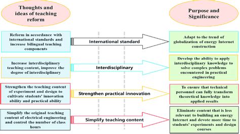 Thoughts And Ideas Of Teaching Reform Thoughts And Ideas Of Teaching Download Scientific
