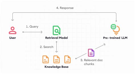 Using Large Language Models On Private Information