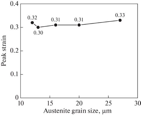 Effect Of Grain Size And Processing Parameters On Critical Strain For Austenite Dynamic