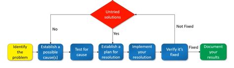 Chapter 1 It Professional Soft Skills •