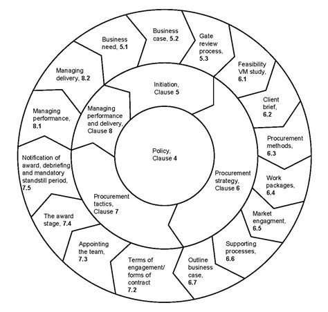 Construction Procurement Process
