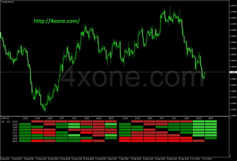 Currency Heat Map 4xone