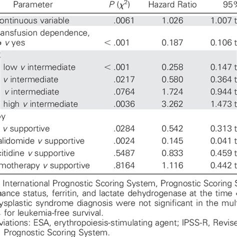 Pdf Revised International Prognostic Scoring System Ipss Predicts Survival And Leukemic