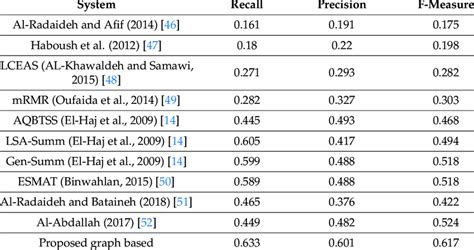 Performance Evaluation Compared With Other Research Download Scientific Diagram