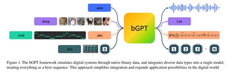 This Ai Paper Introduces Bgpt A Deep Learning Model With Next Byte Prediction To Simulate The