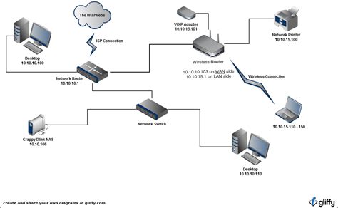 Solved Rvs4000 Dhcp Scopes Cisco Community
