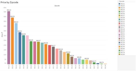 Shahzad Ahmad 📈 Data Engineer On Linkedin Tableau Airbnb Datasets Market Visualizing