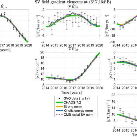 Example Geomagnetic Virtual Observatory Secular Variation Sv Gradient Download Scientific