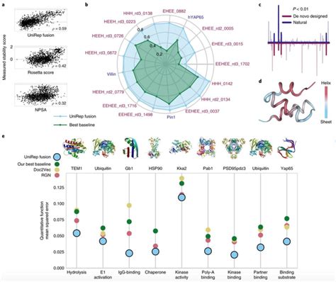 Generative Modeling For Engineering Protein Sequences A Silicon