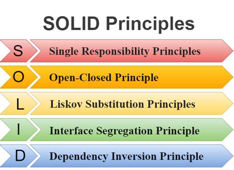 elevating software quality with solid design principles devonblog
