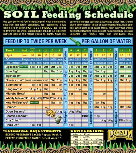 Fox Farms Feeding Schedules Nutrients Ilgm Growers Forum Free