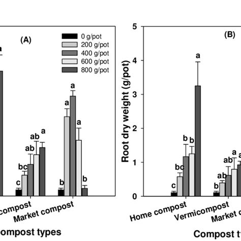 Interaction Effect Of Compost Types And Rates On Shoot Nitrogen A Download Scientific Diagram