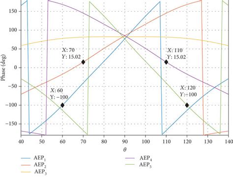 Active Element Pattern H Plane For An Array Of 5 λ2 Dipole Antennas Download Scientific