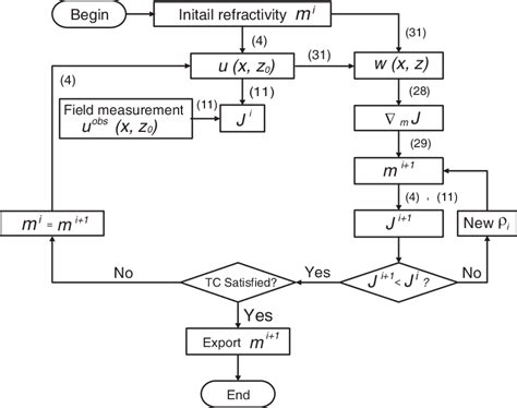Scheme Of Iteration Process Download Scientific Diagram