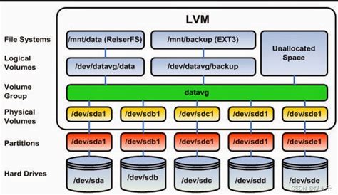 linux lvm与磁盘配额 lvm 对应的硬盘 csdn博客