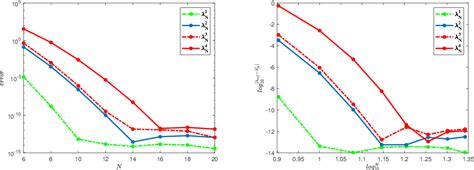 Figure 1 From A Legendre Spectral Method Based On A Hybrid Format And Its Error Estimation For