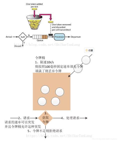 Guava Ratelimiter源码解析以及分布式限流总结guava 分布式限流 Csdn博客