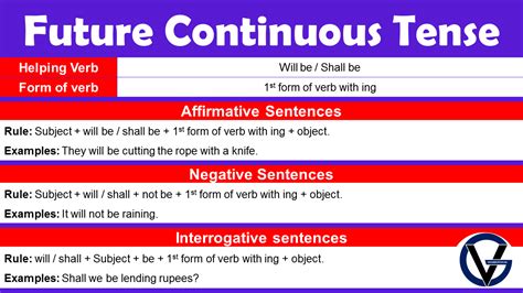 Future Continuous Tense Structure And Examples