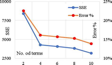 EPR Model Accuracy Vs Number Of Terms Download Scientific Diagram