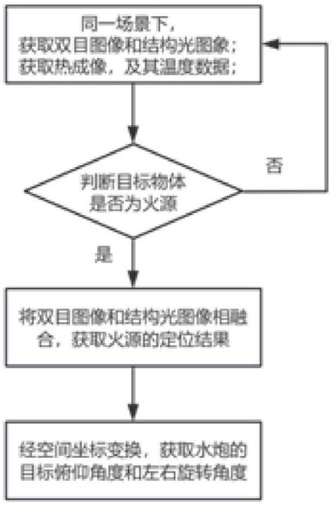 基于双目视觉与热成像的消防机器人火源识别定位系统的制作方法
