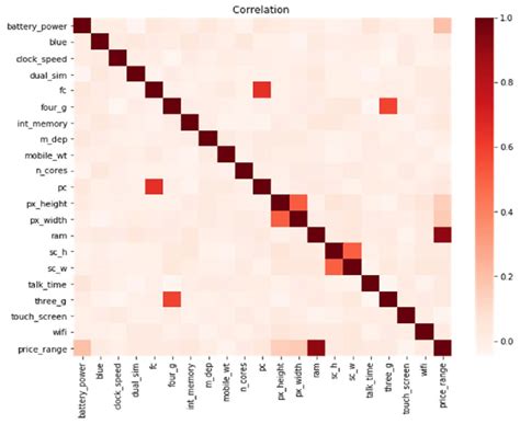 Result Of Correlation Matrix Heat Map Plotting Download Scientific Diagram