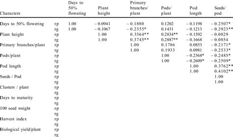 Phenotypic Rp And Genotypic Rg Correlation Coefficient Among Download Table