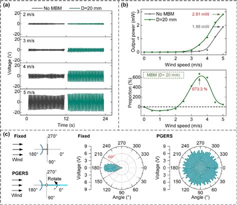 The Results Of The Output Power Test A Display Of Output Voltage At Download Scientific