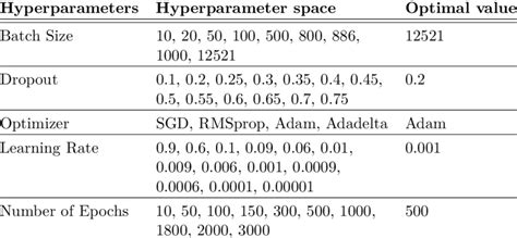 Hyperparameter Settings For Supervised Model For Dataset 1 Download