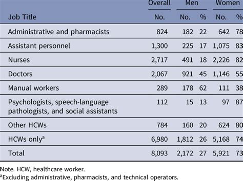 Distribution Of The Hospital Workforce Stratified By Sex And Job Title