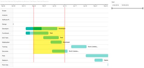 Power Bi How To Make The Gantt Chart Show Events In Progress Random