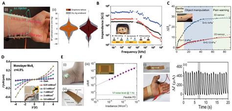 2d Materials Based Wearable Biosensor Systems
