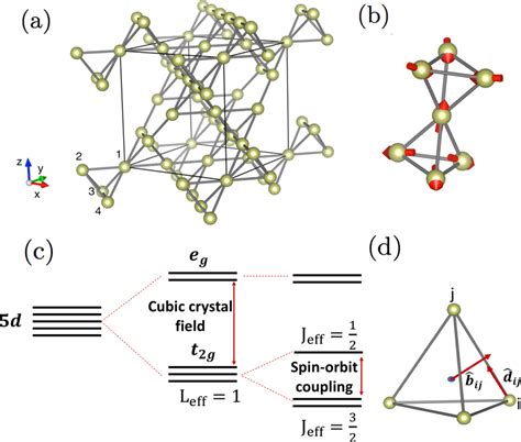 A The Pyrochlore Lattice Comprised Of An Fcc Lattice With A
