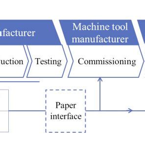 Life Cycle Of A Machine Component Download Scientific Diagram