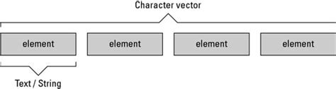 How To Create Character Vectors For Text Data In R Dummies