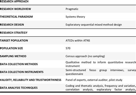 Research Framework And Design Overview Download Scientific Diagram