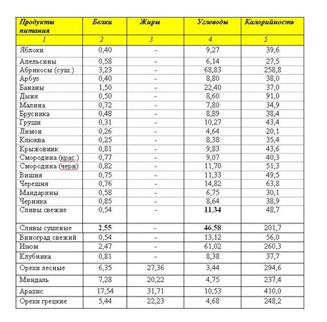 Таблица БЖУ продуктов Бодибилдинг и фитнес для мужчин и женщин