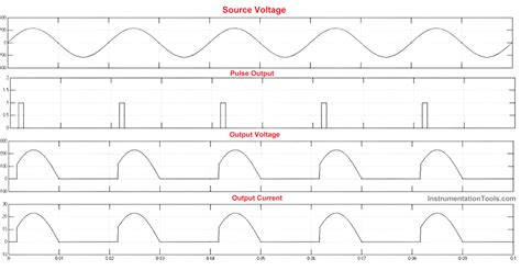 Phase Controlled Rectifier Half Controlled Rectifier With R Load