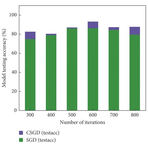 Model Accuracy Performance Corresponding To Different Iteration Times