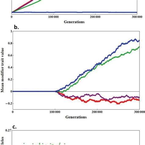 Simulated Evolution Of Download Scientific Diagram