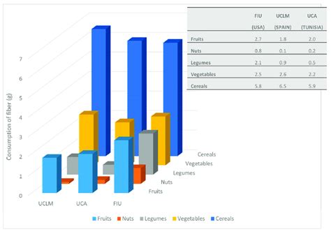 Consumption Of Fiber G From The Main Food Groups That Contribute To