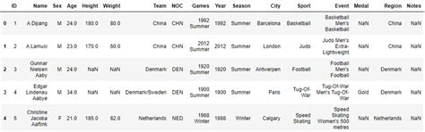 Github Fatihilhan42olympics Data Analysis With Python I Will Examine The Data Analysis Of