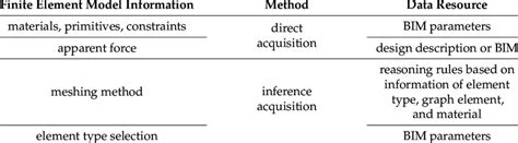 The Method Of Obtaining Finite Element Model Information Download